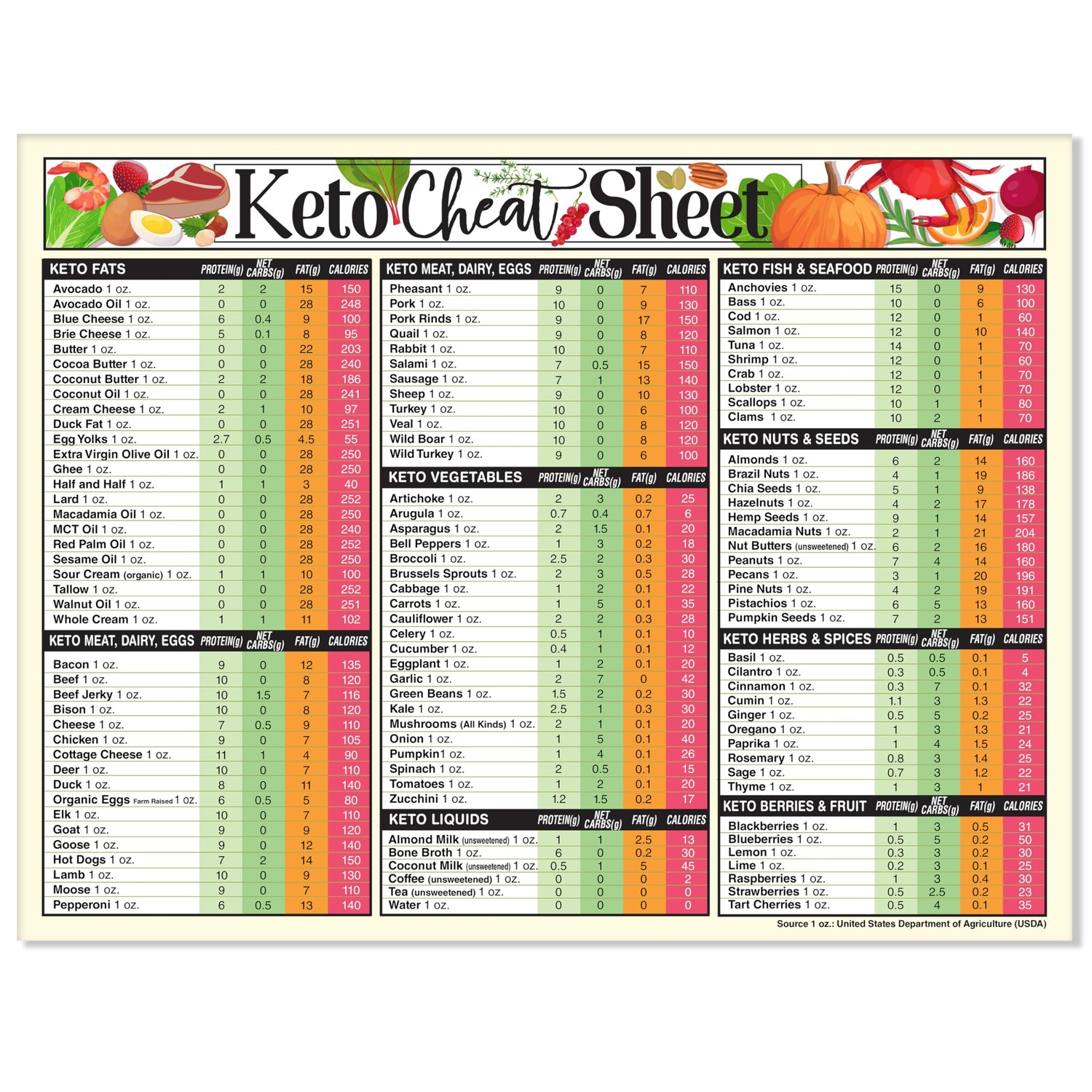 Lone Star Art Keto Food List Poster 17x13 Laminated Low Carb Meal ...